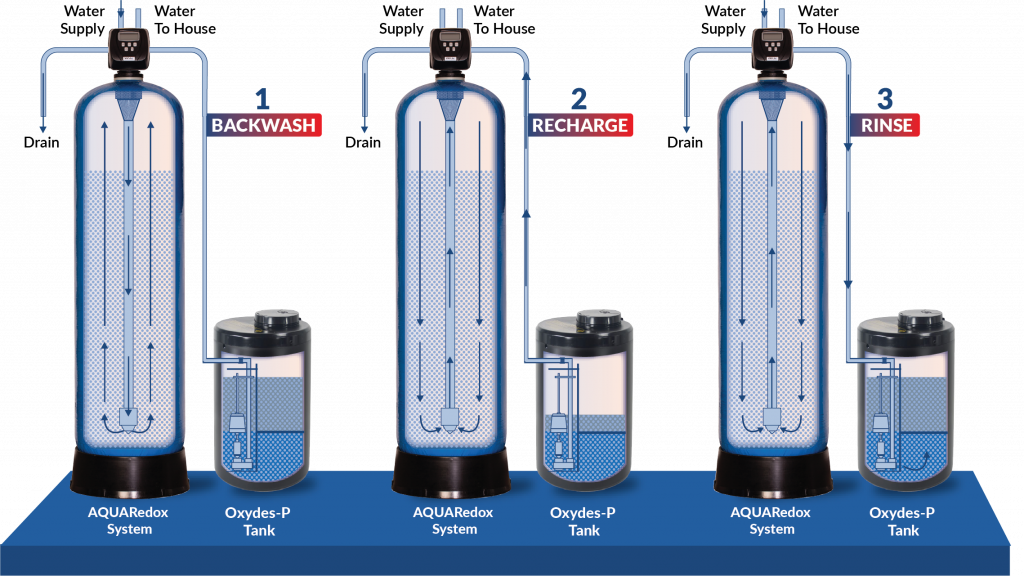 AquaRedox – Watch-Water® Germany